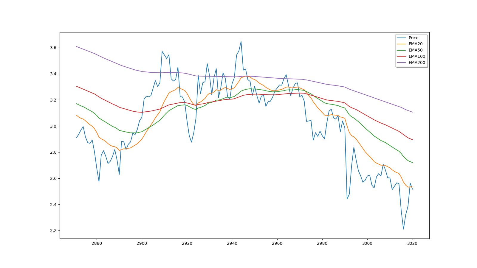 Gas Exponential Moving Averages