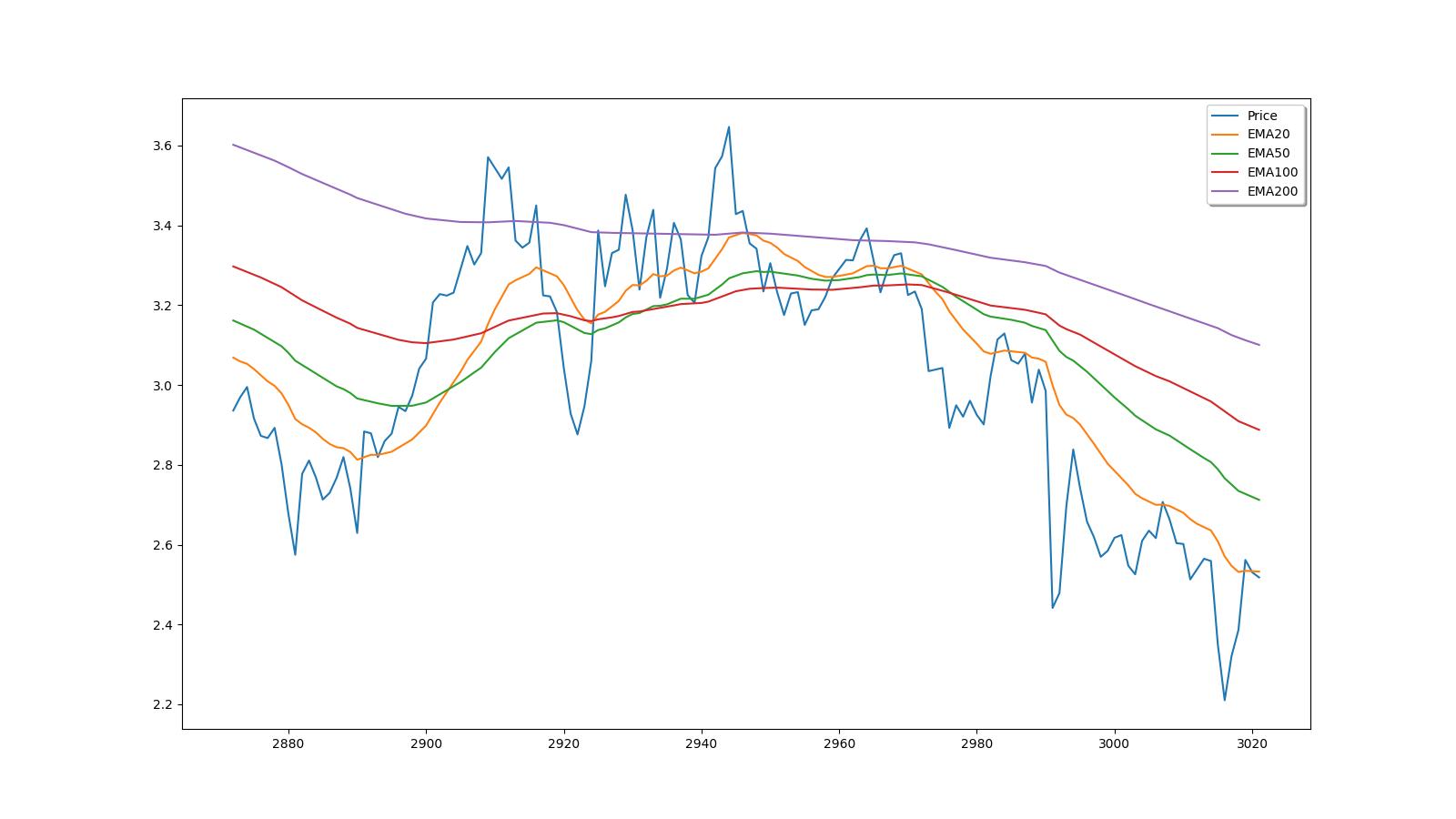 Gas Exponential Moving Averages