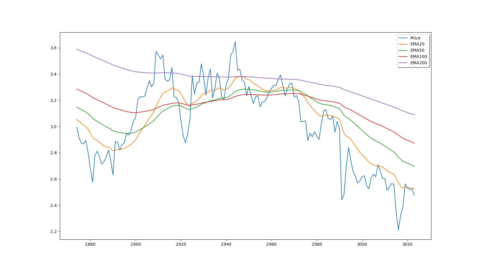 Gas Exponential Moving Averages