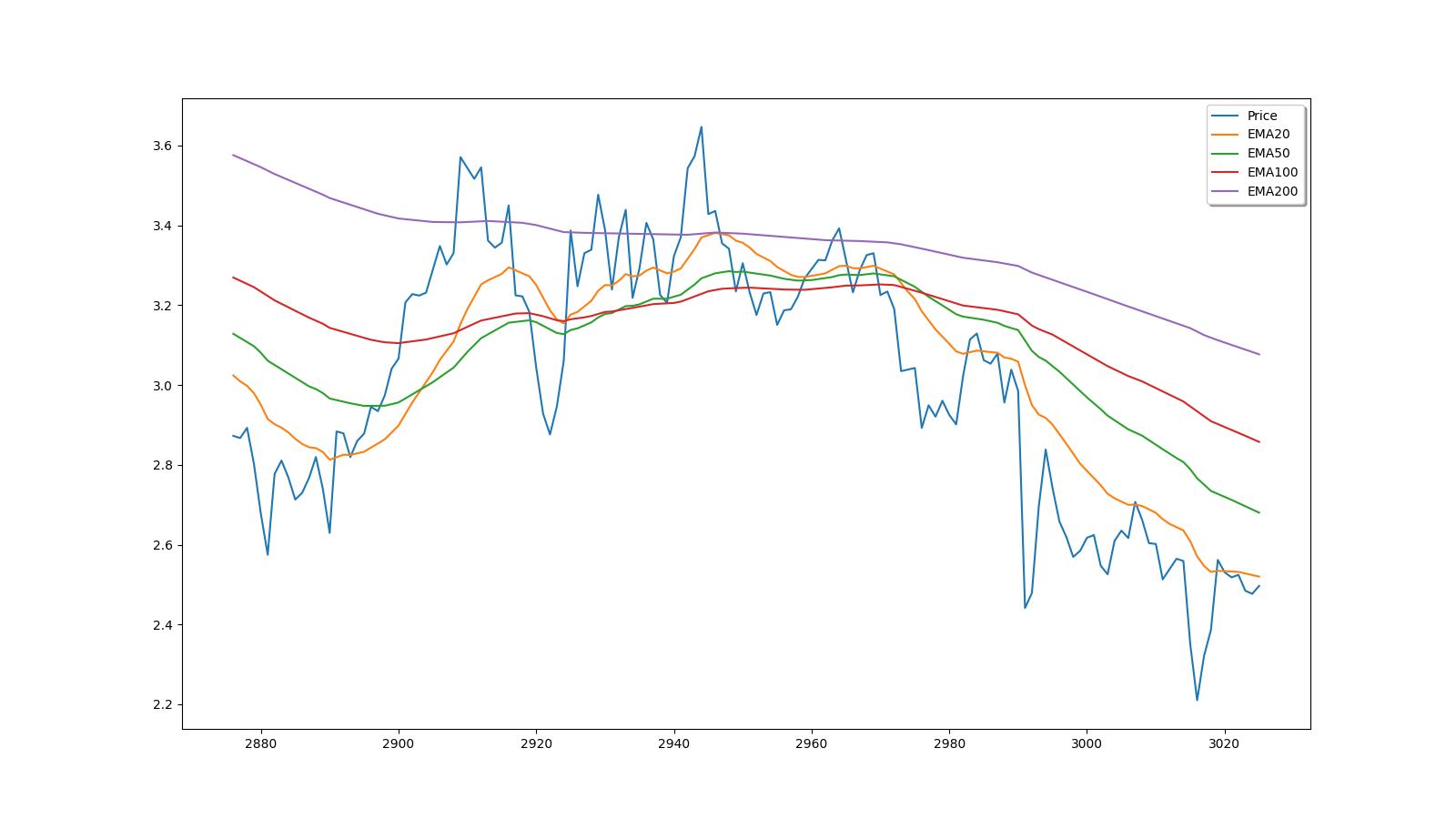 Gas Exponential Moving Averages