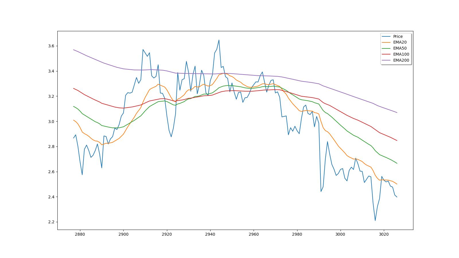 Gas Exponential Moving Averages