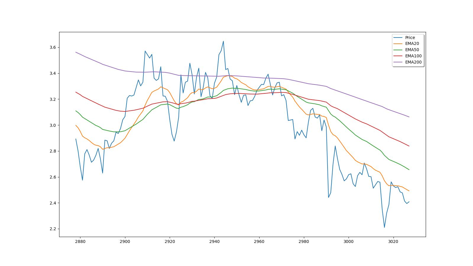 가스 Exponential Moving Averages