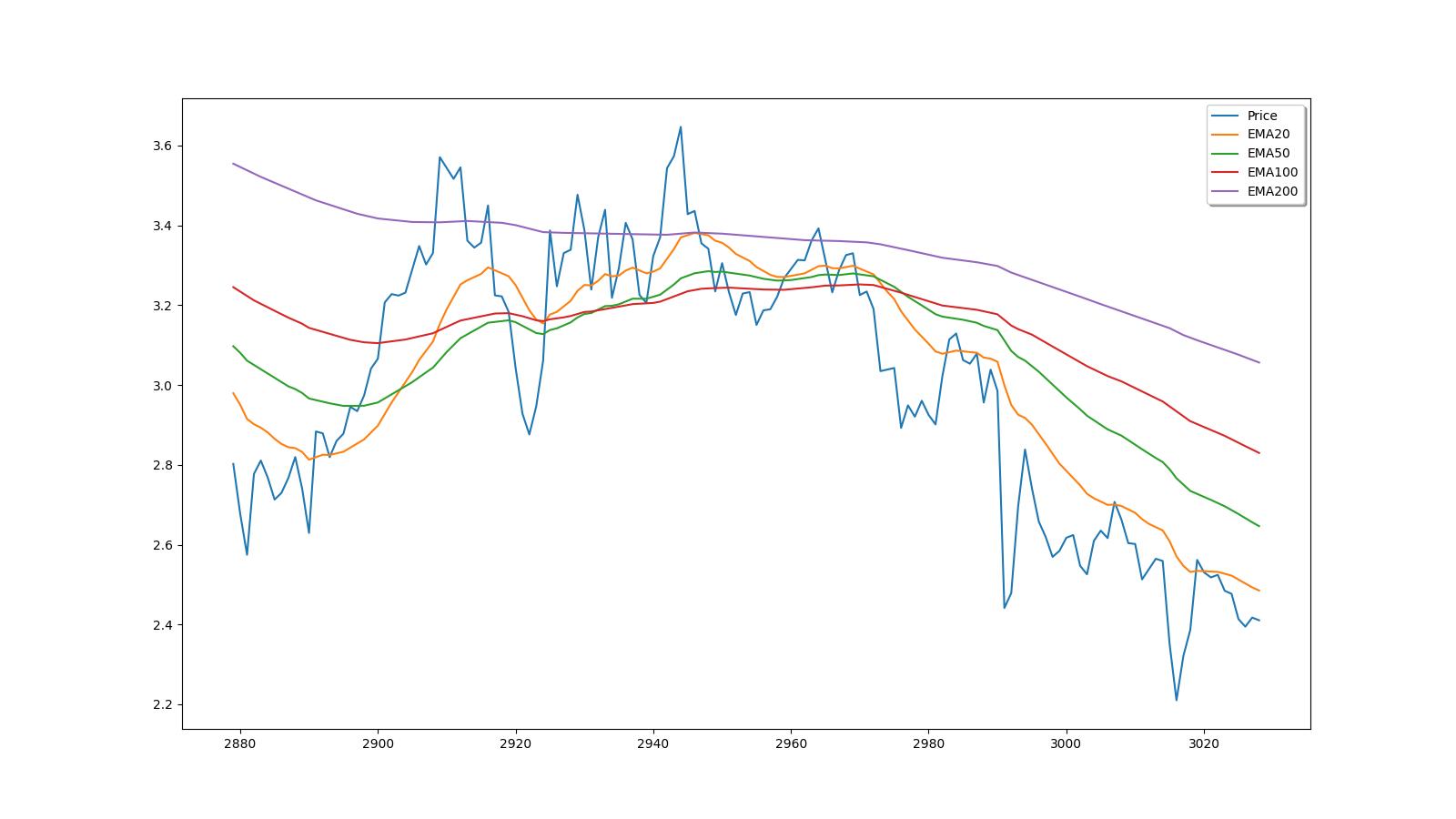 Gas Exponential Moving Averages
