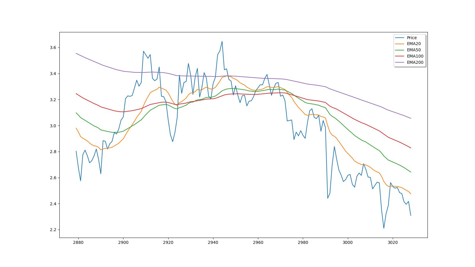 Gas Exponential Moving Averages