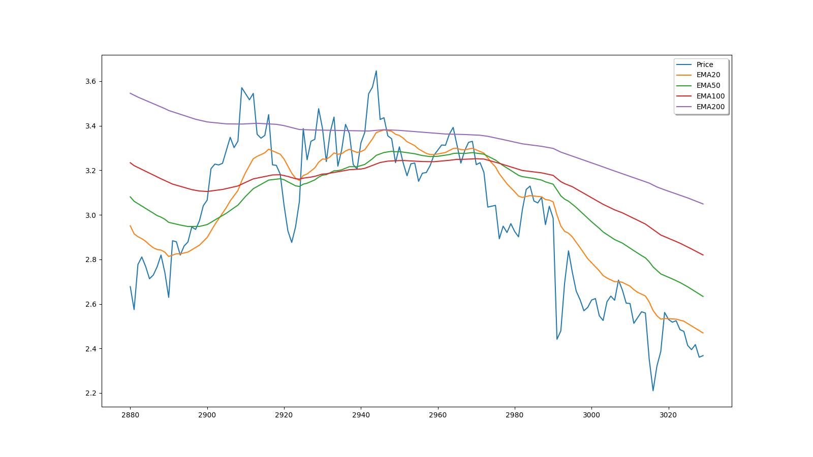 Gas Exponential Moving Averages