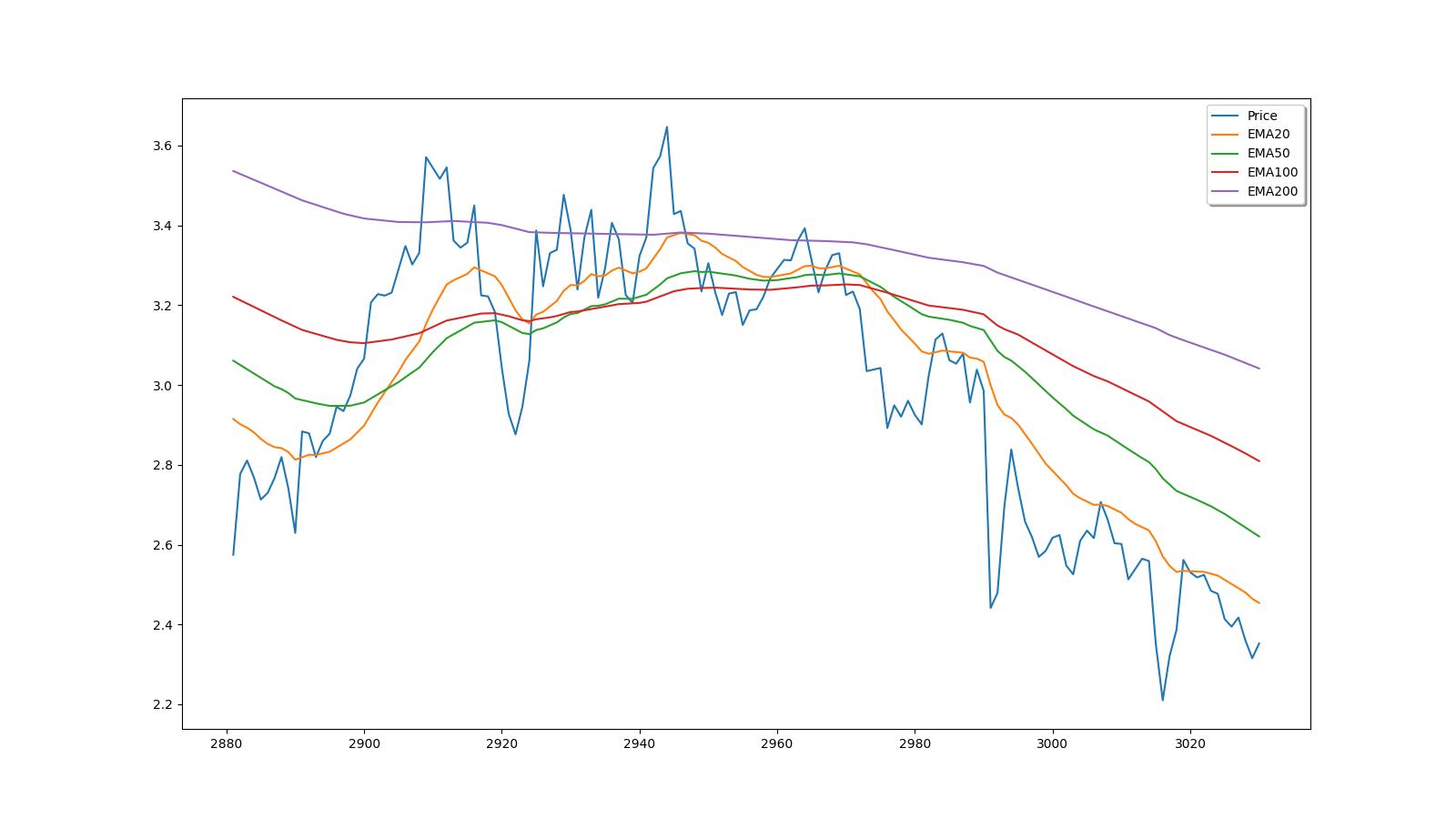 Gas Exponential Moving Averages