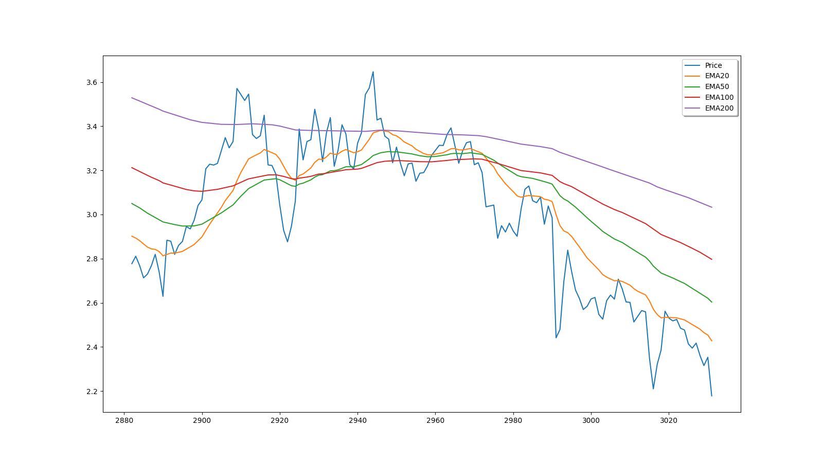 Gas Exponential Moving Averages