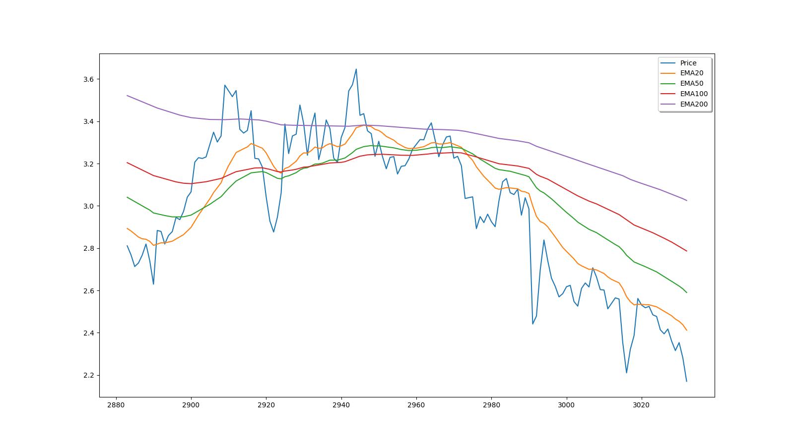 Gas Exponential Moving Averages