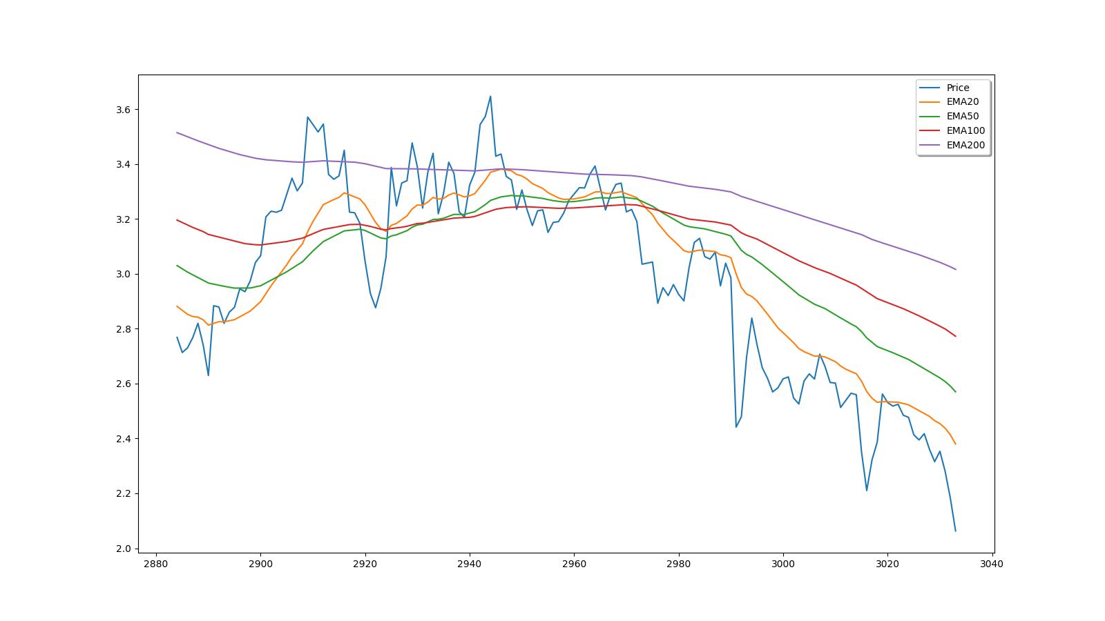 Gas Exponential Moving Averages