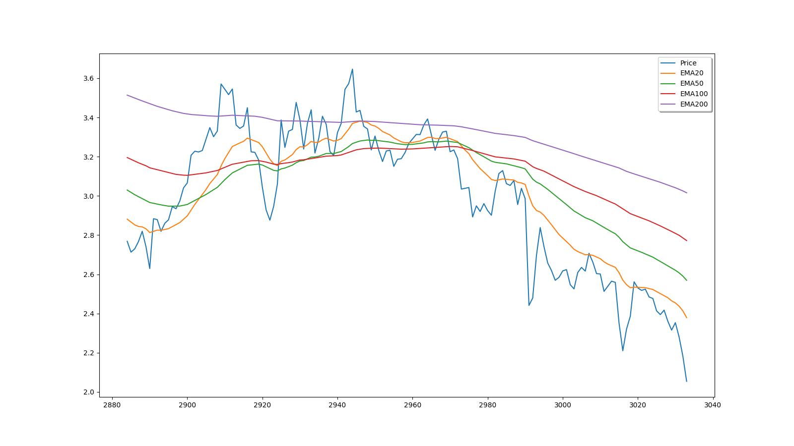 Gas Exponential Moving Averages