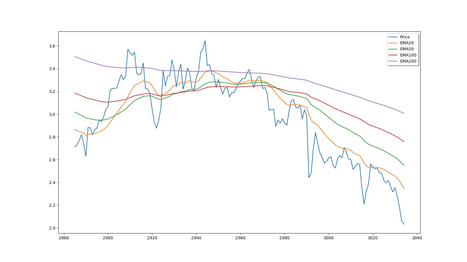 Gas Exponential Moving Averages