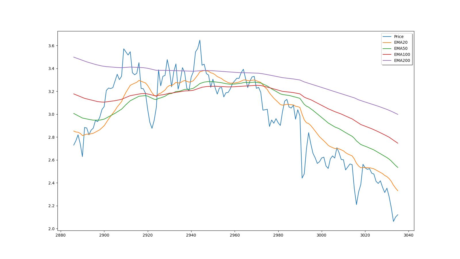 Gas Exponential Moving Averages