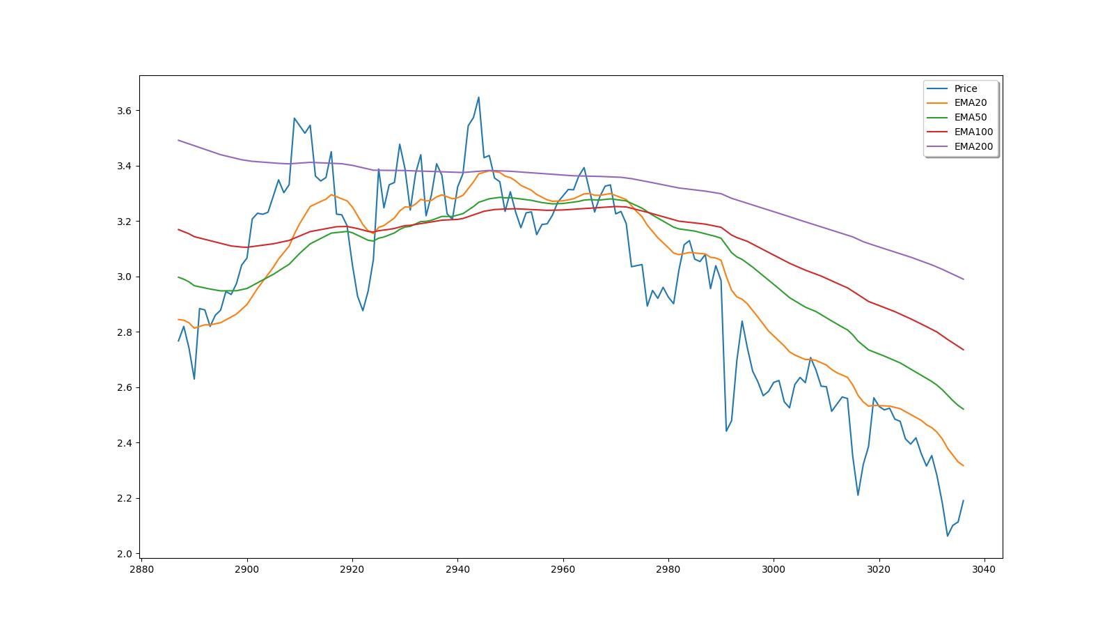 Gas Exponential Moving Averages