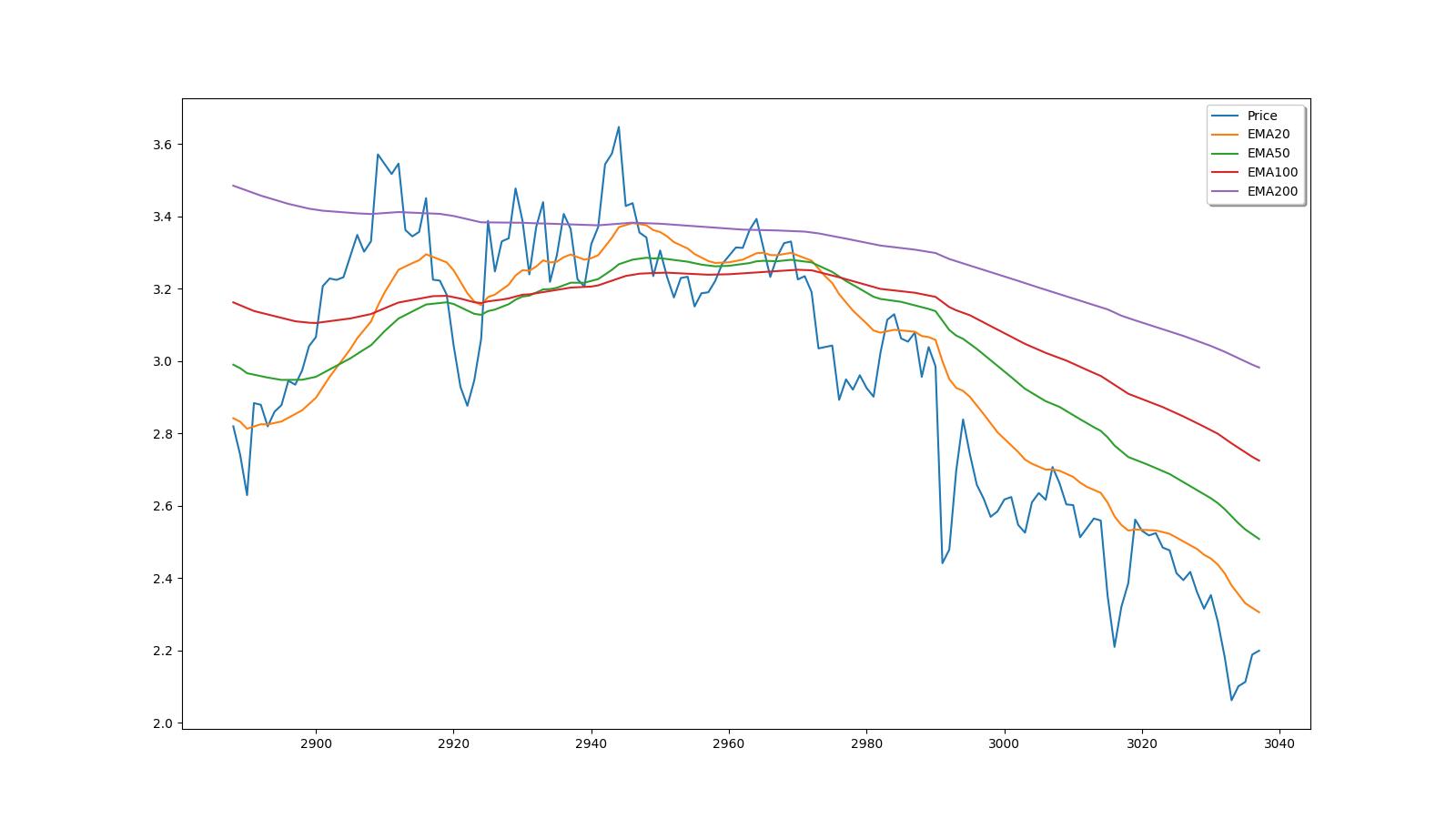 가스 Exponential Moving Averages