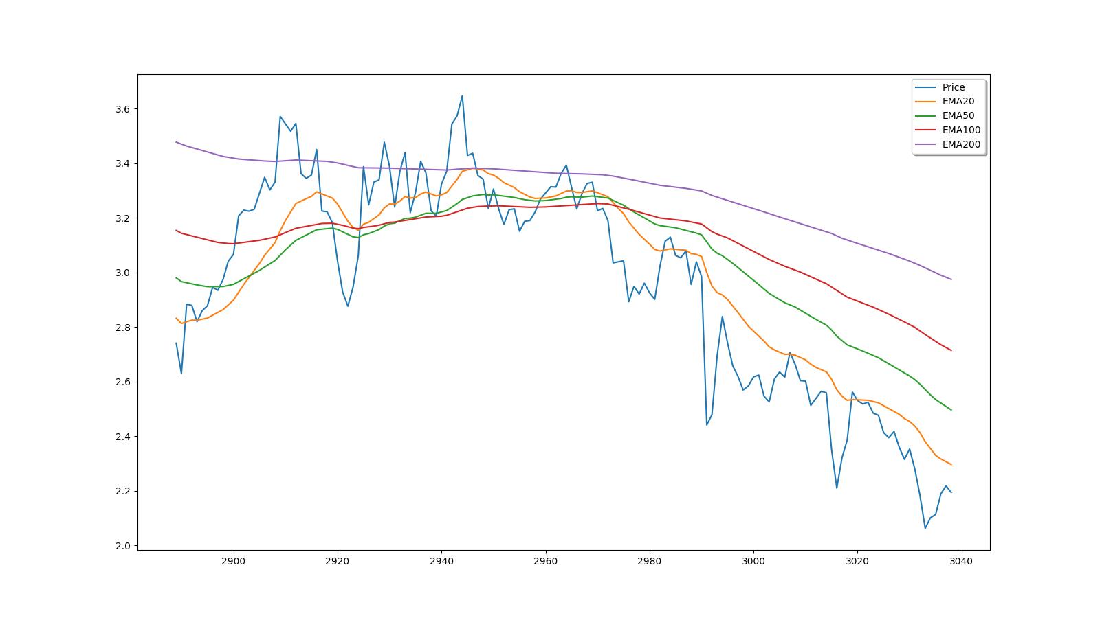 Gas Exponential Moving Averages