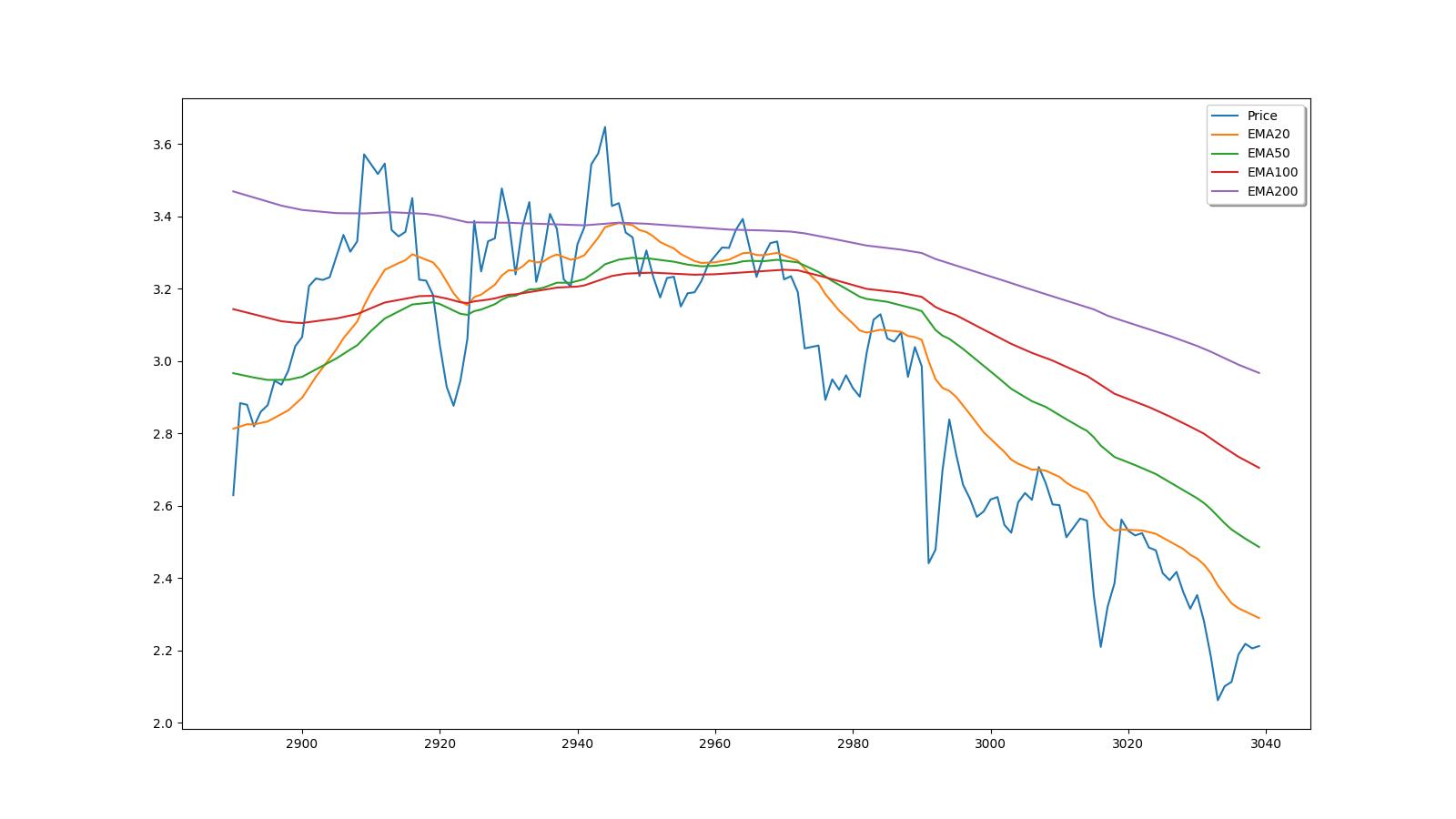 Gas Exponential Moving Averages
