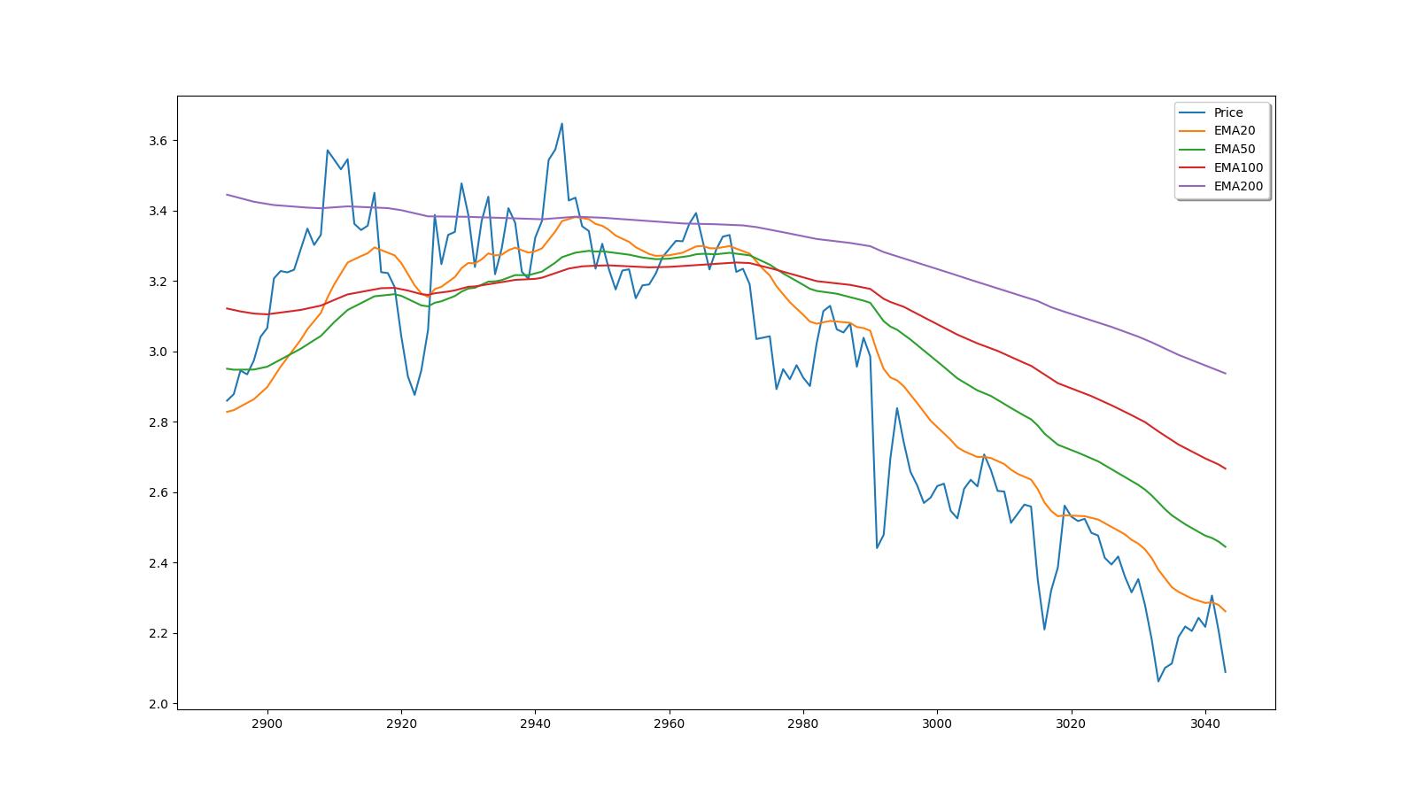 Gas Exponential Moving Averages