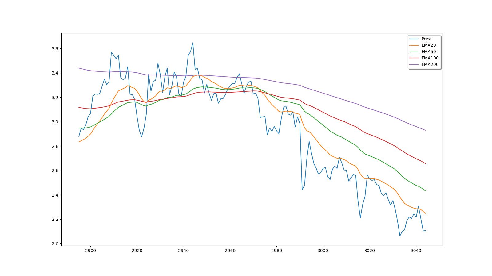 Gas Exponential Moving Averages