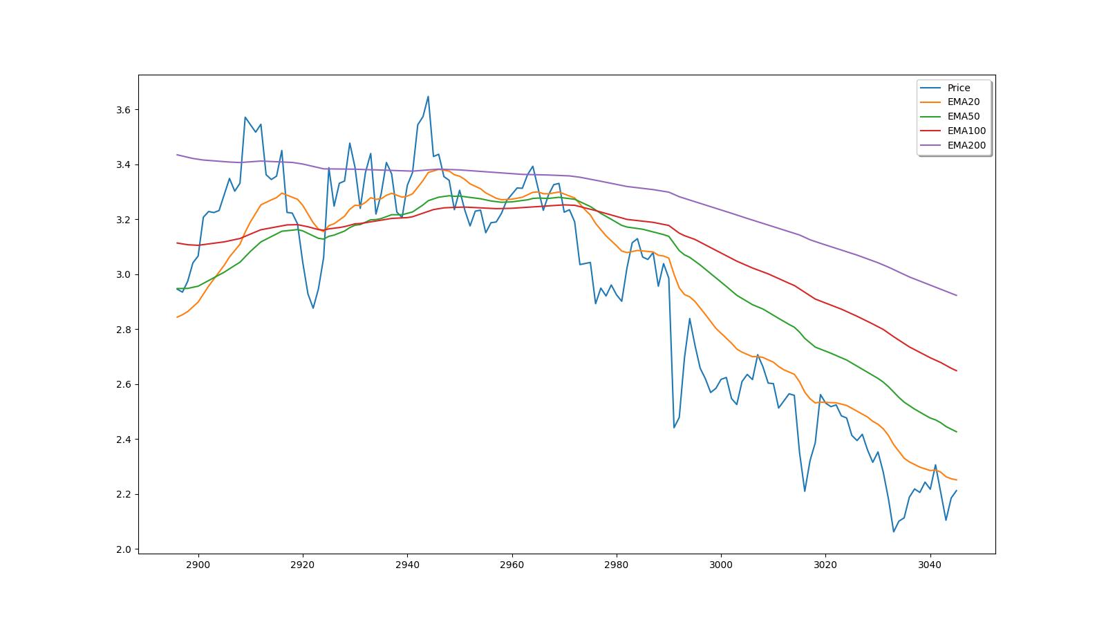 Gas Exponential Moving Averages