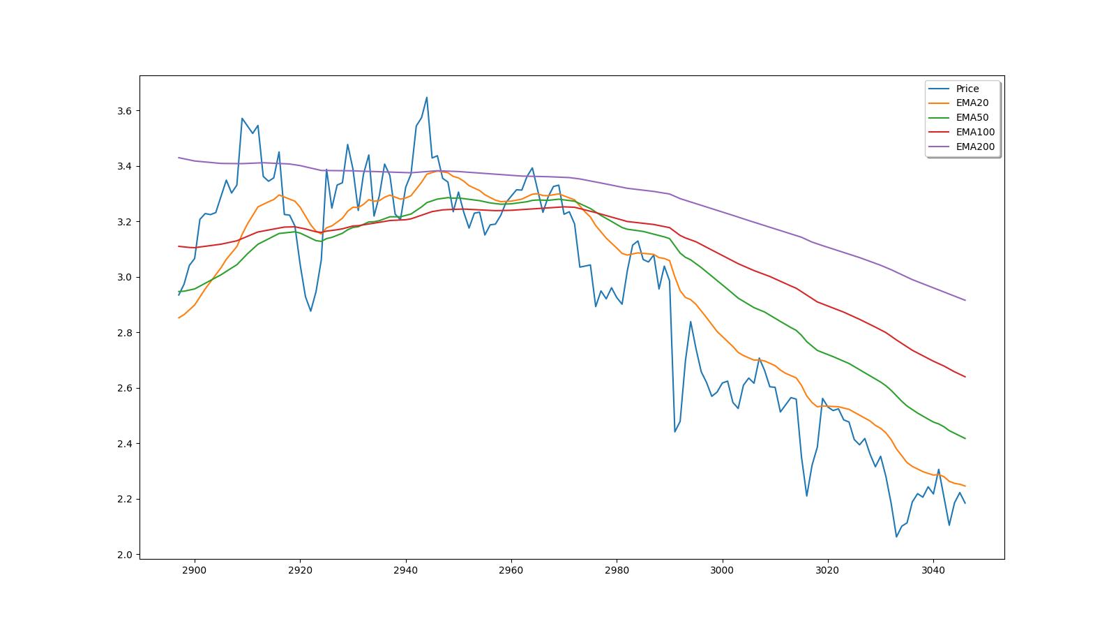 Gas Exponential Moving Averages