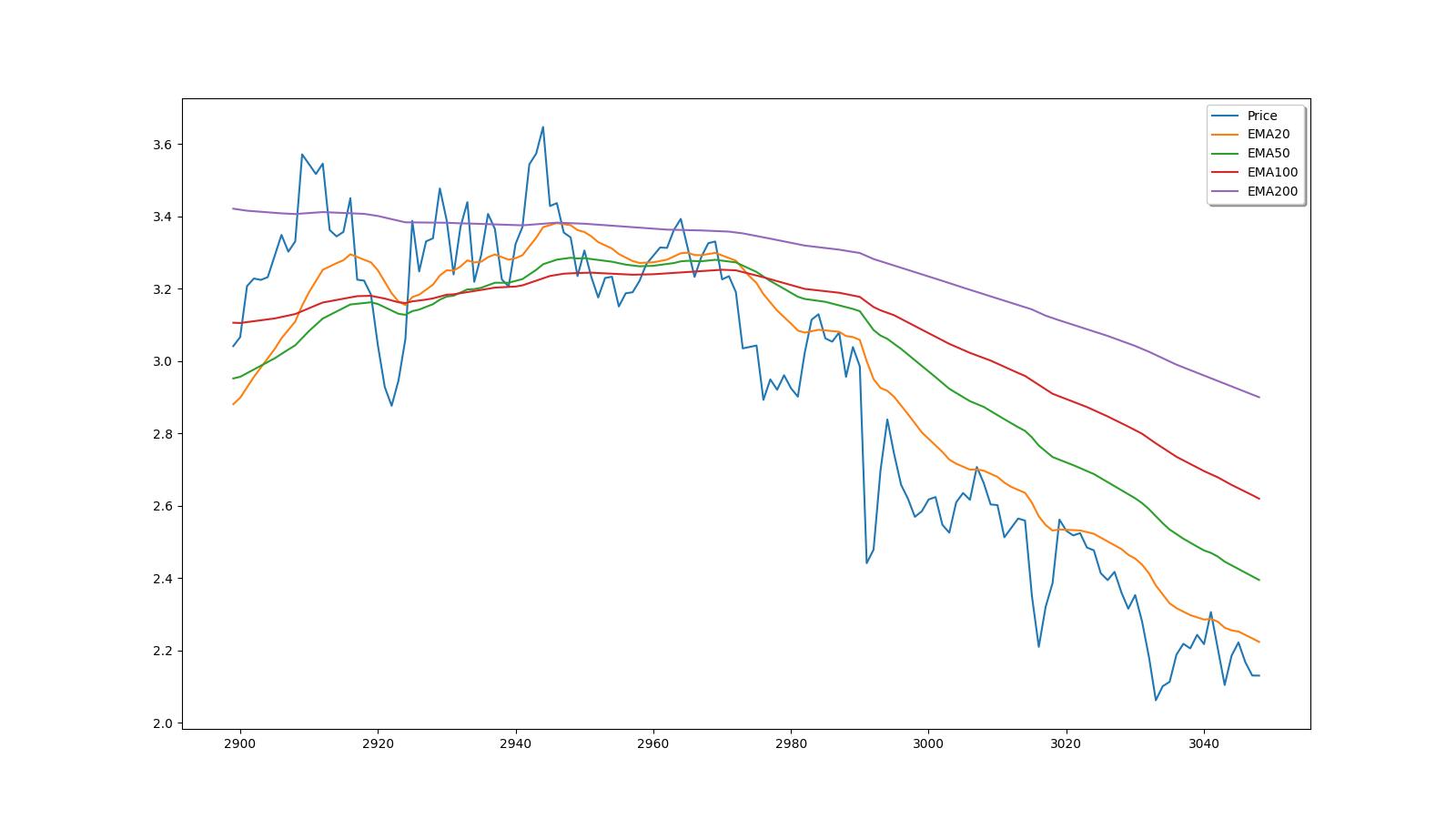 가스 Exponential Moving Averages