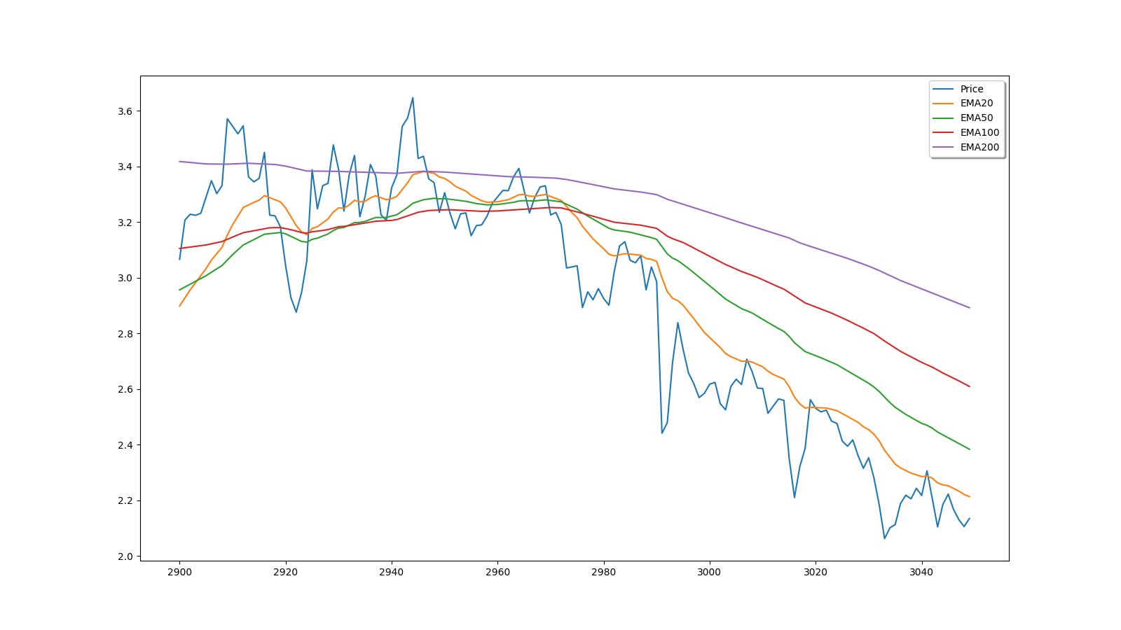 Gas Exponential Moving Averages