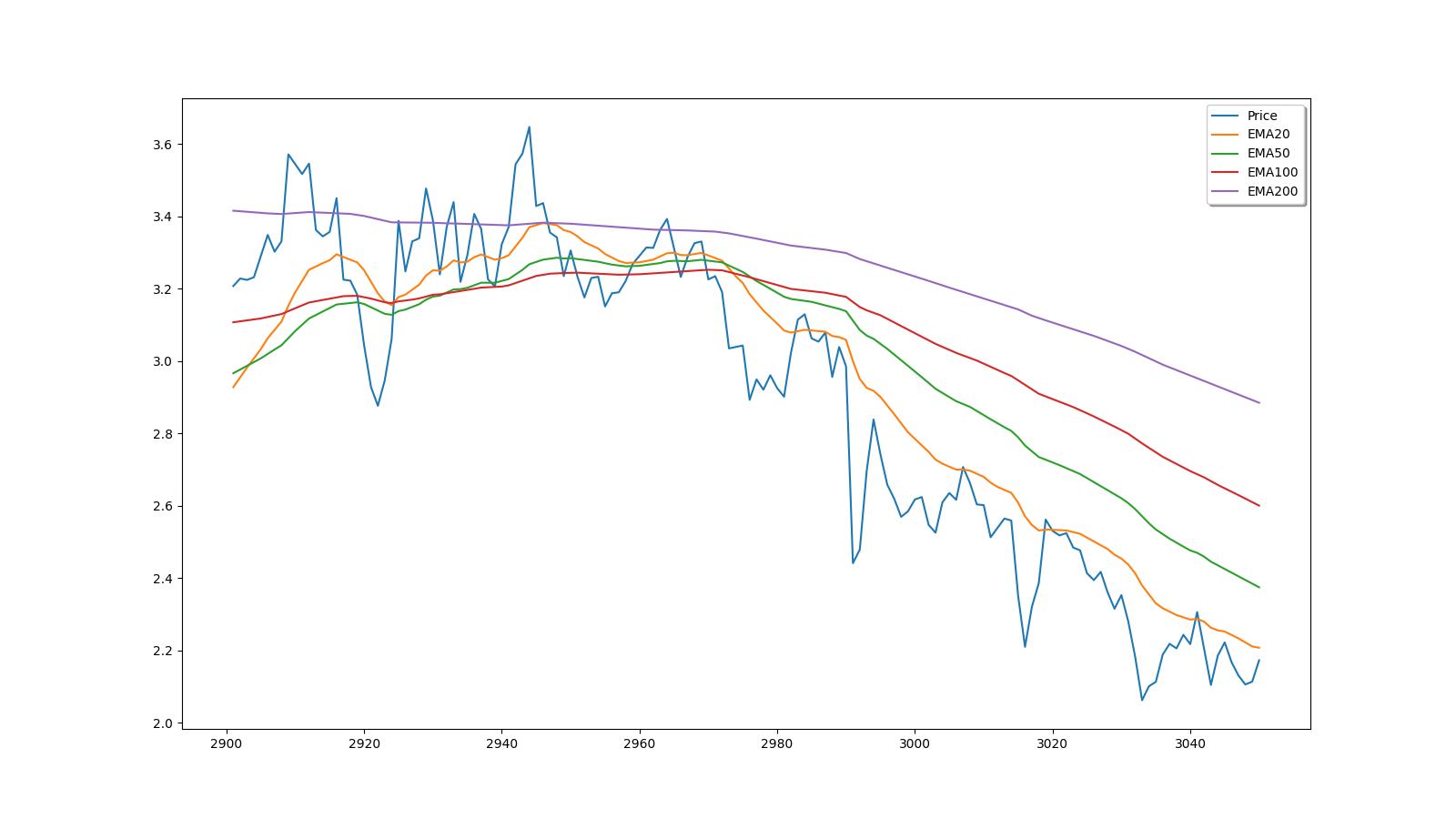 Gas Exponential Moving Averages