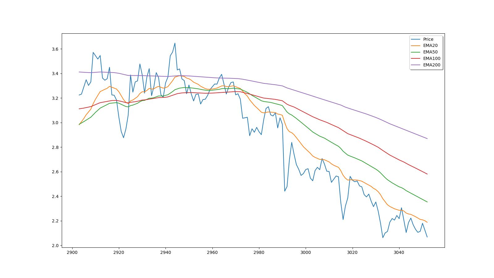 Gas Exponential Moving Averages