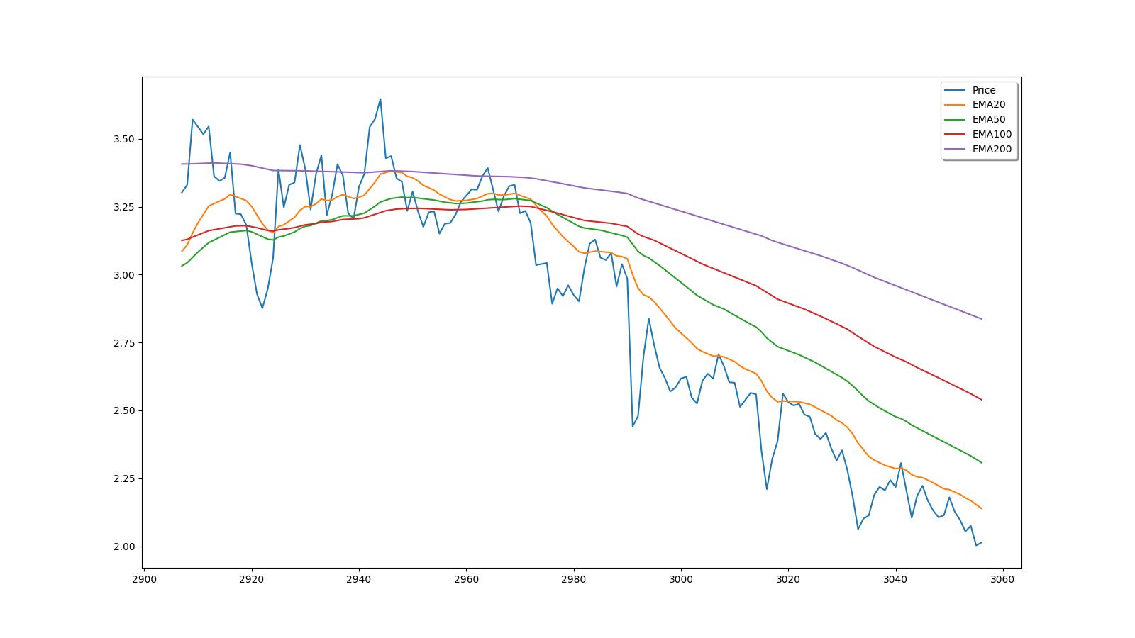 Gas Exponential Moving Averages