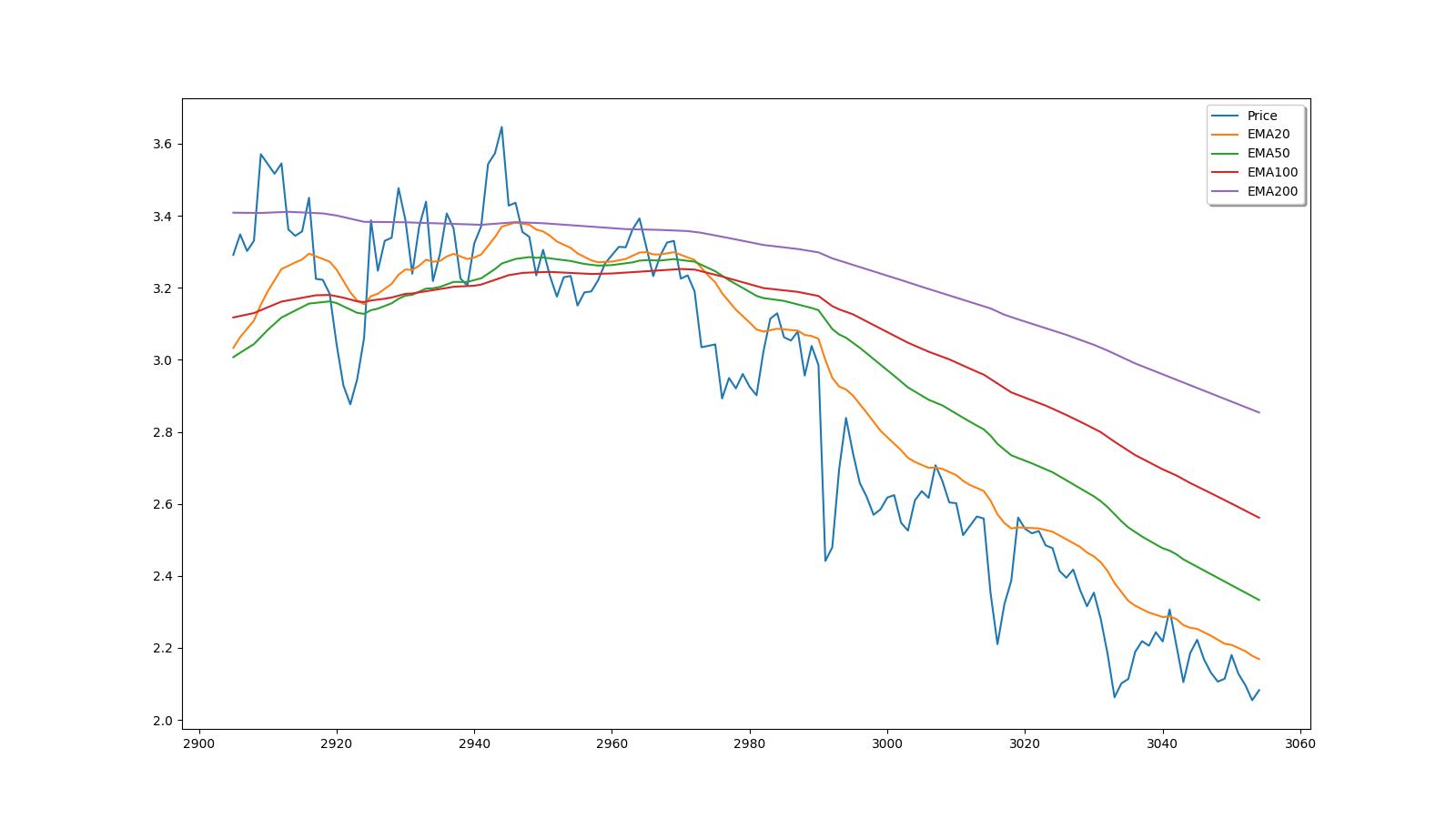 Gas Exponential Moving Averages