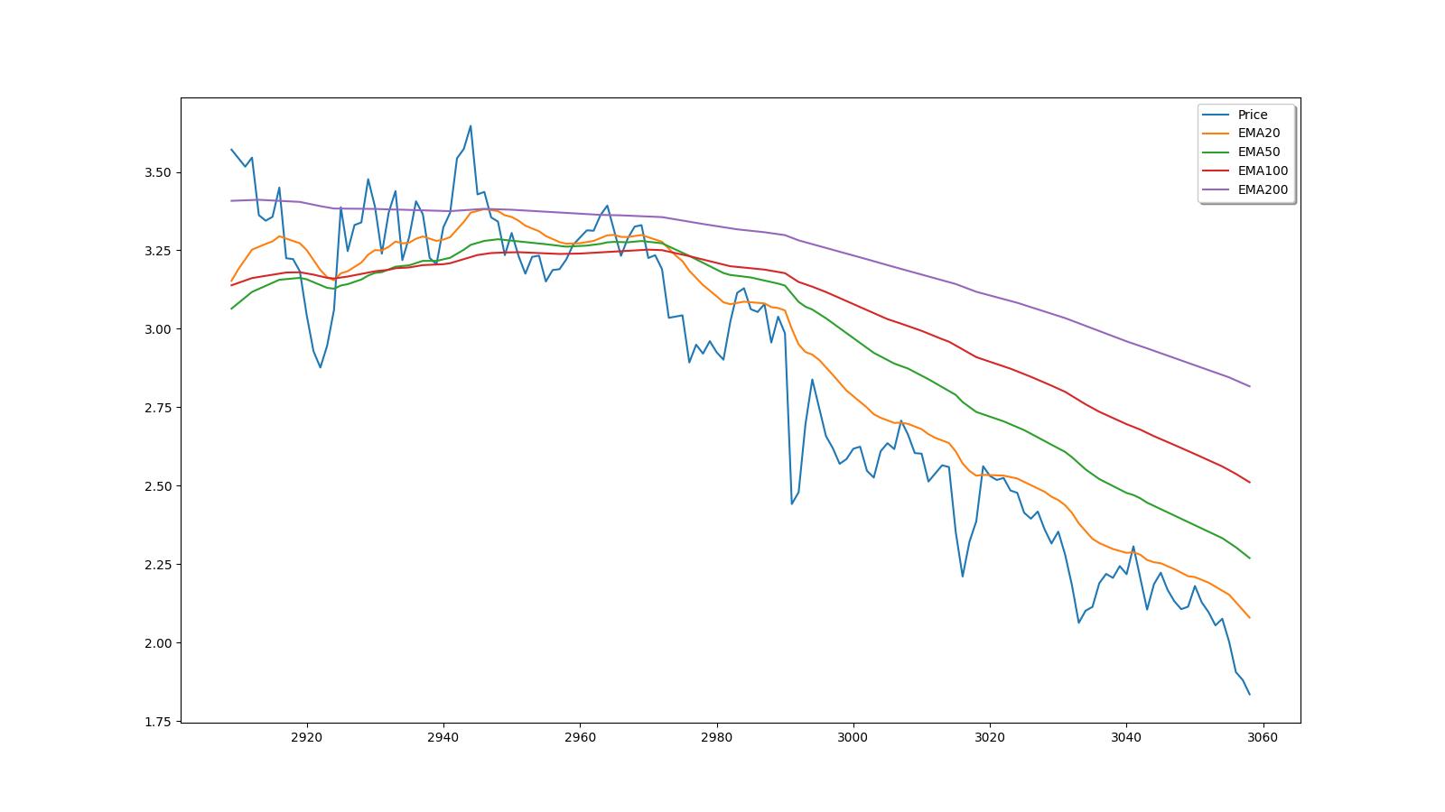 Gas Exponential Moving Averages