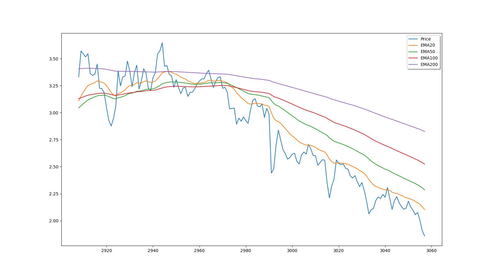 가스 Exponential Moving Averages