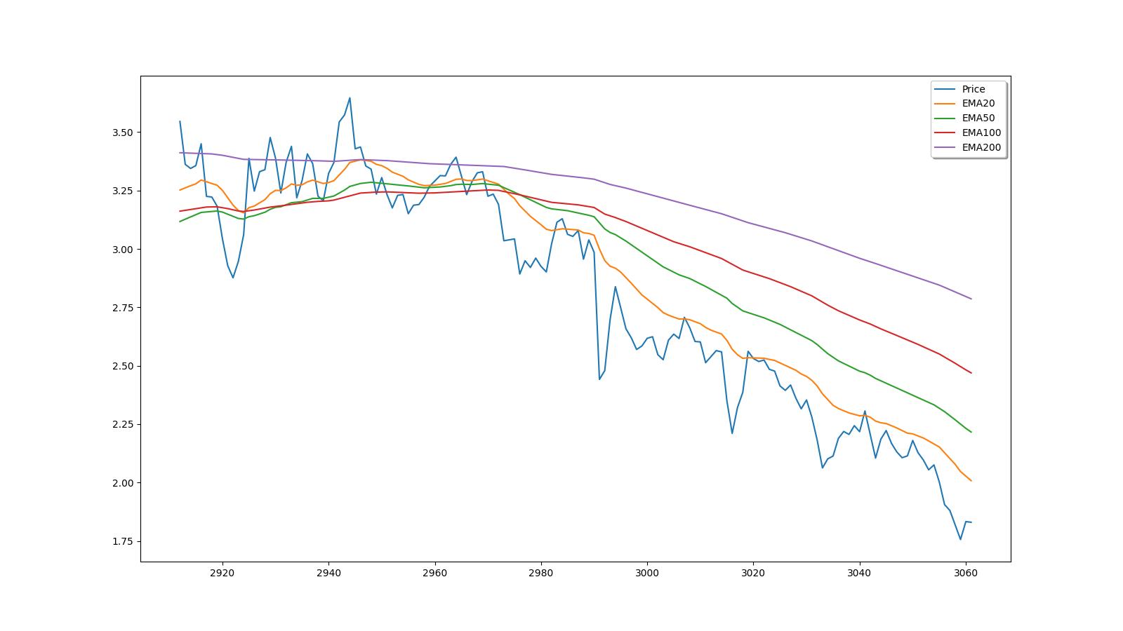 Gas Exponential Moving Averages
