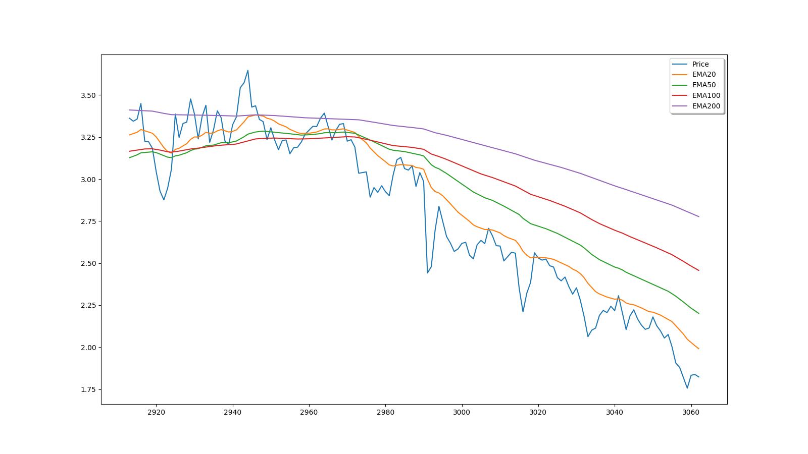 Gas Exponential Moving Averages