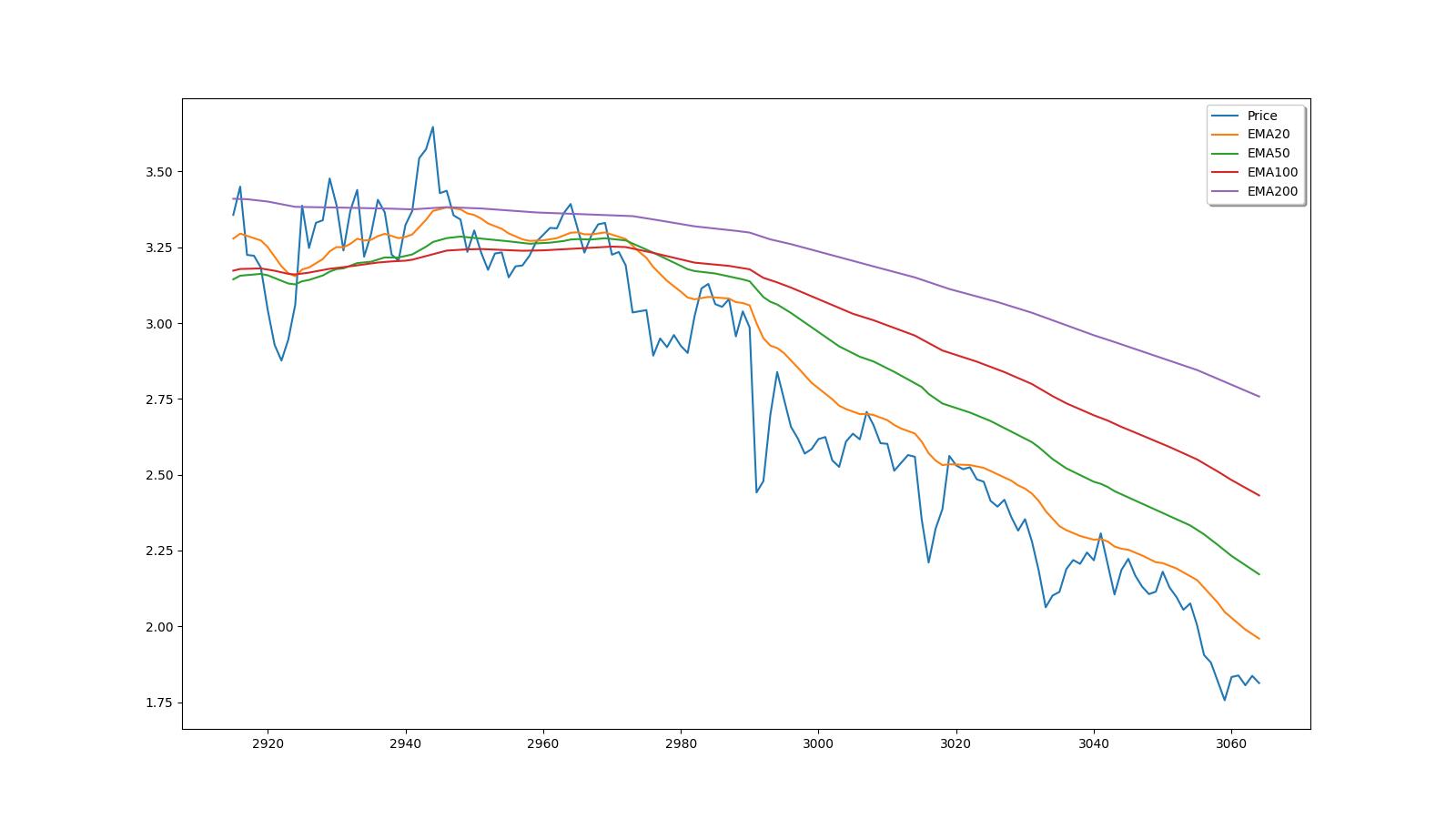 Gas Exponential Moving Averages