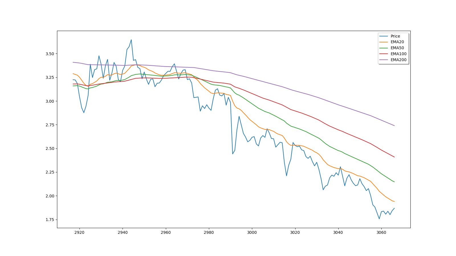 Gas Exponential Moving Averages