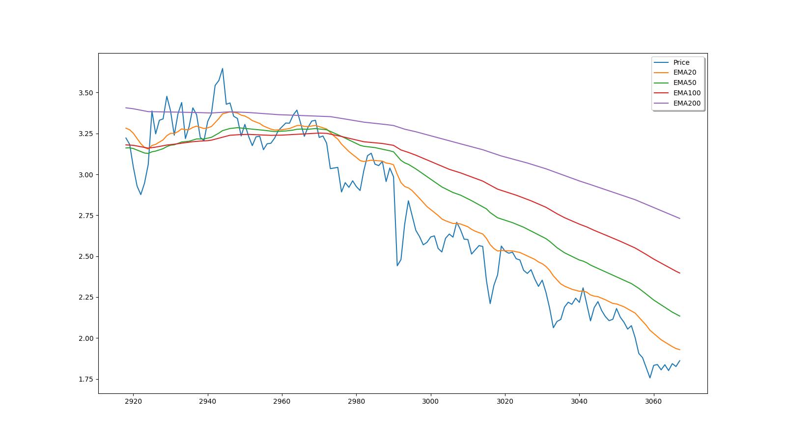 Gas Exponential Moving Averages