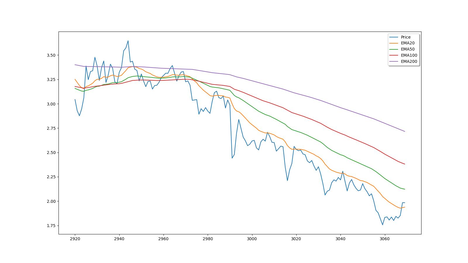 Gas Exponential Moving Averages