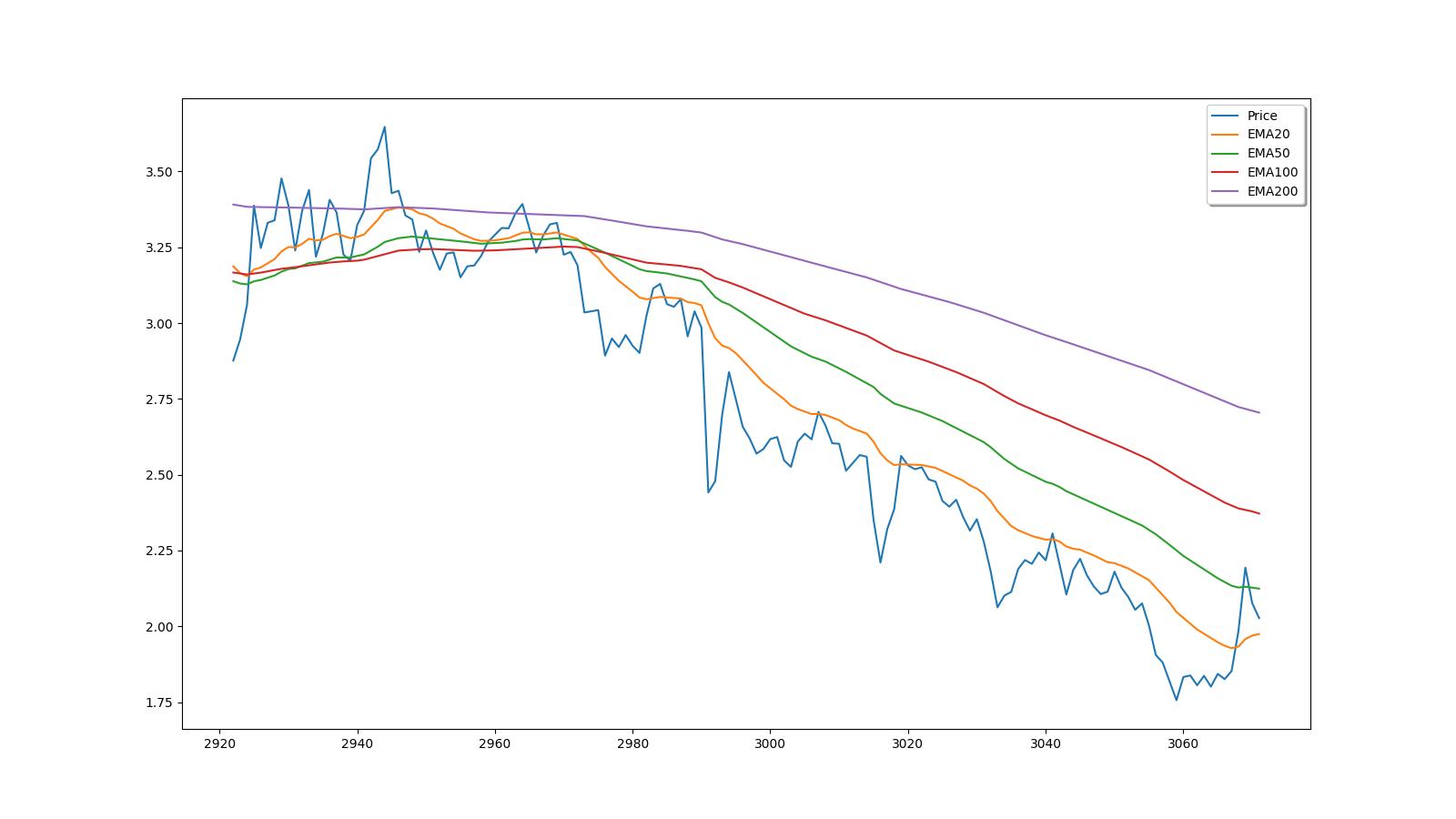 가스 Exponential Moving Averages