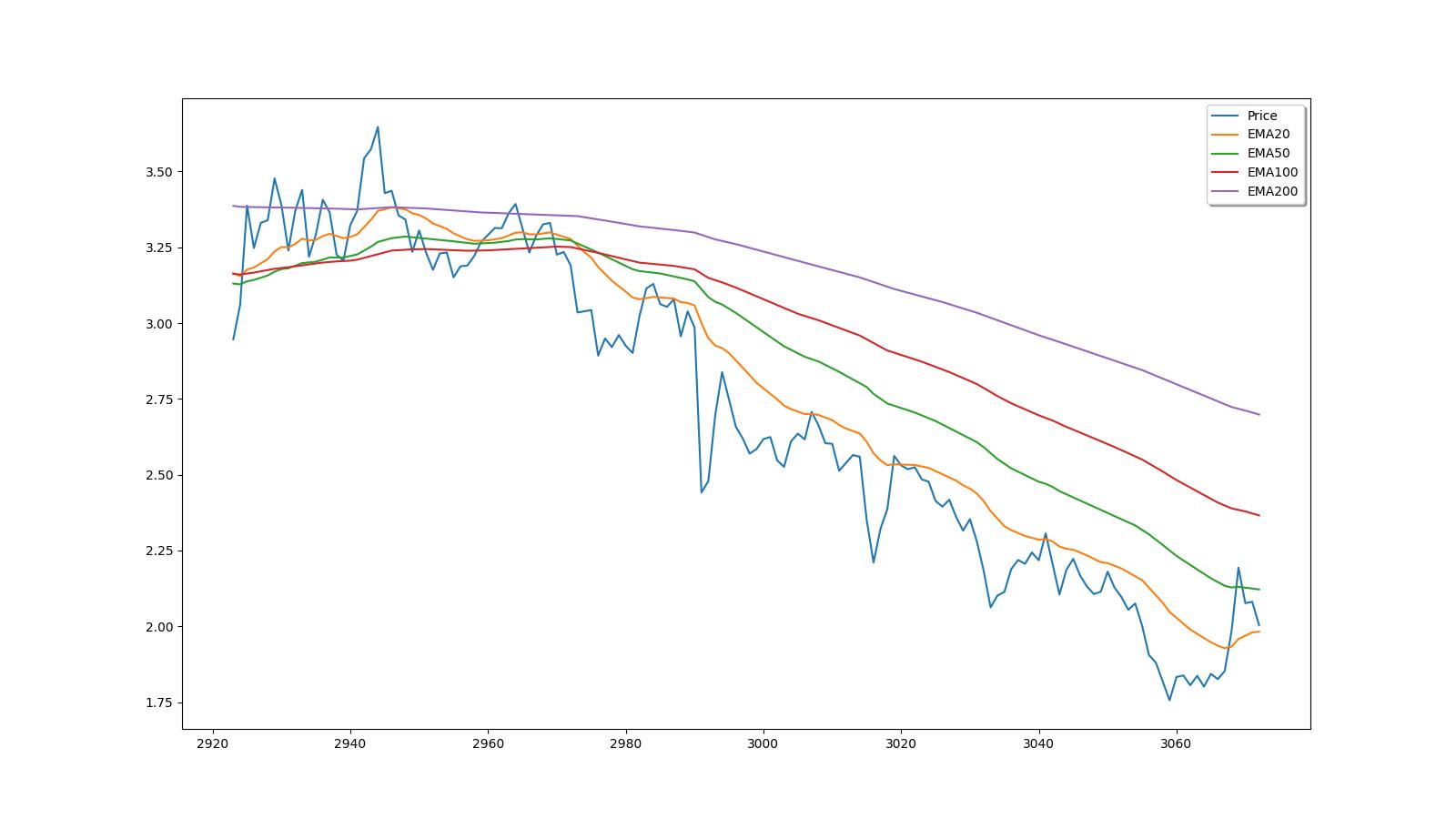 Gas Exponential Moving Averages