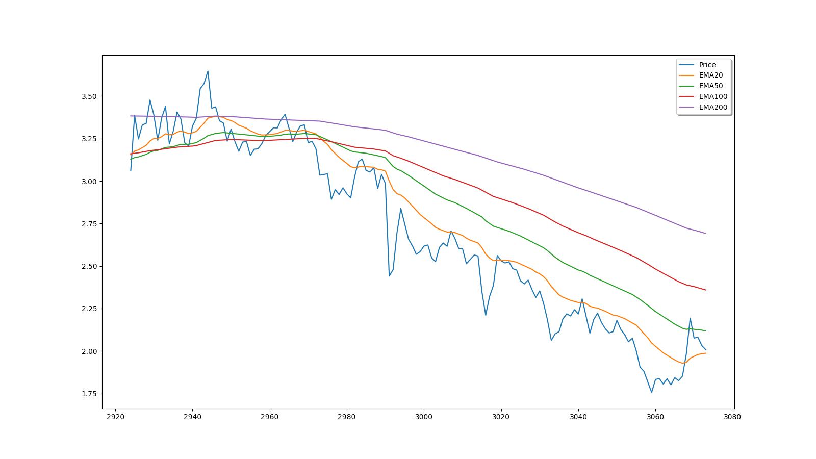 Gas Exponential Moving Averages