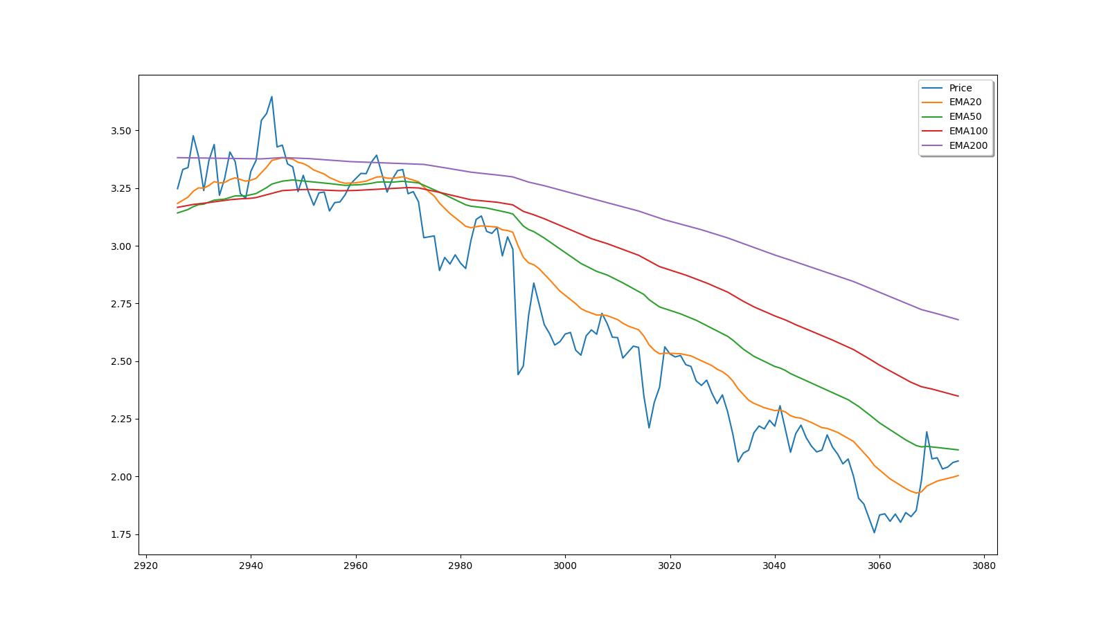 Gas Exponential Moving Averages