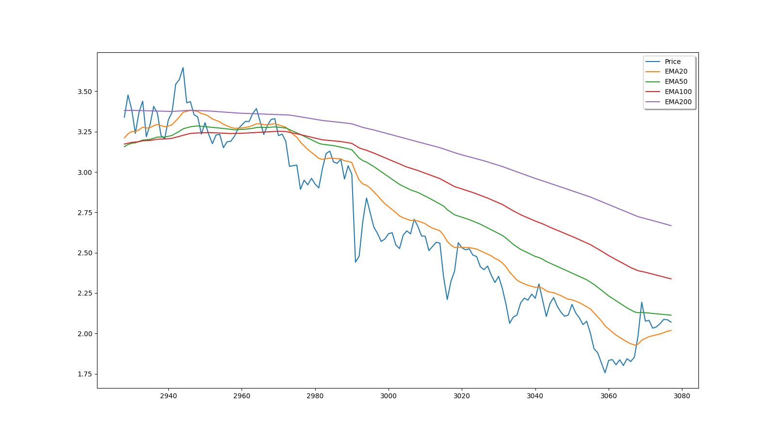 Gas Exponential Moving Averages