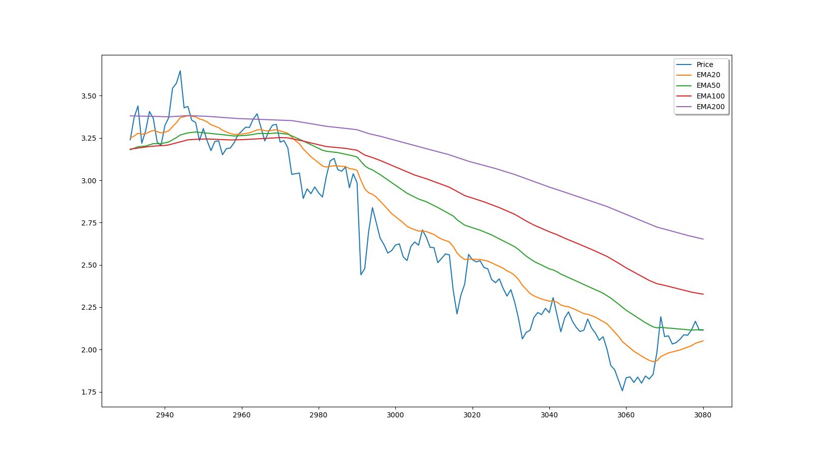 Gas Exponential Moving Averages
