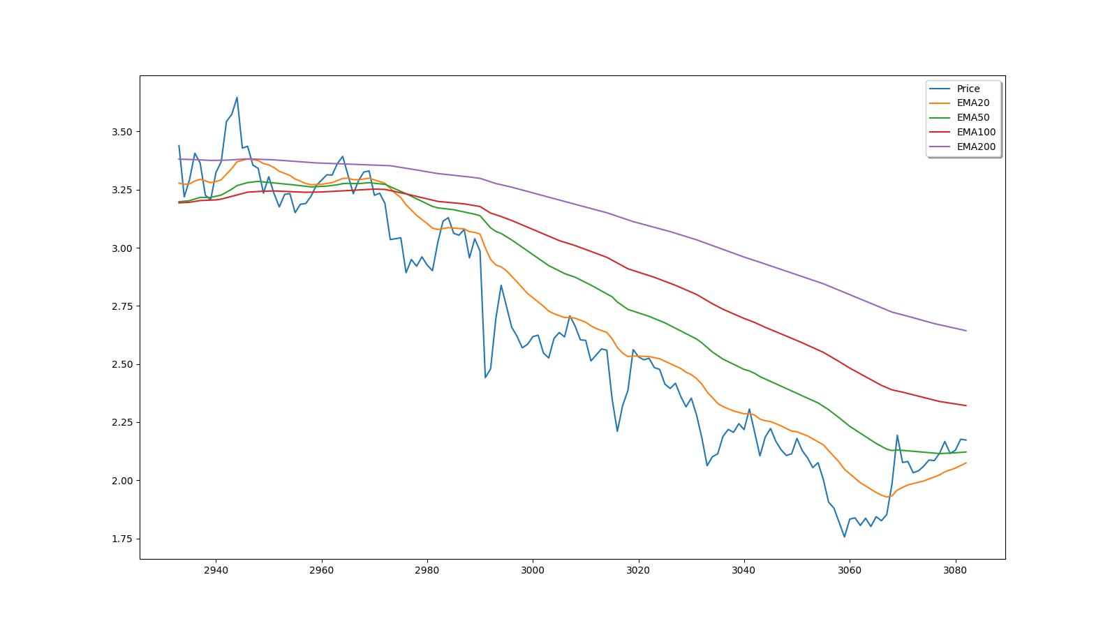 Gas Exponential Moving Averages