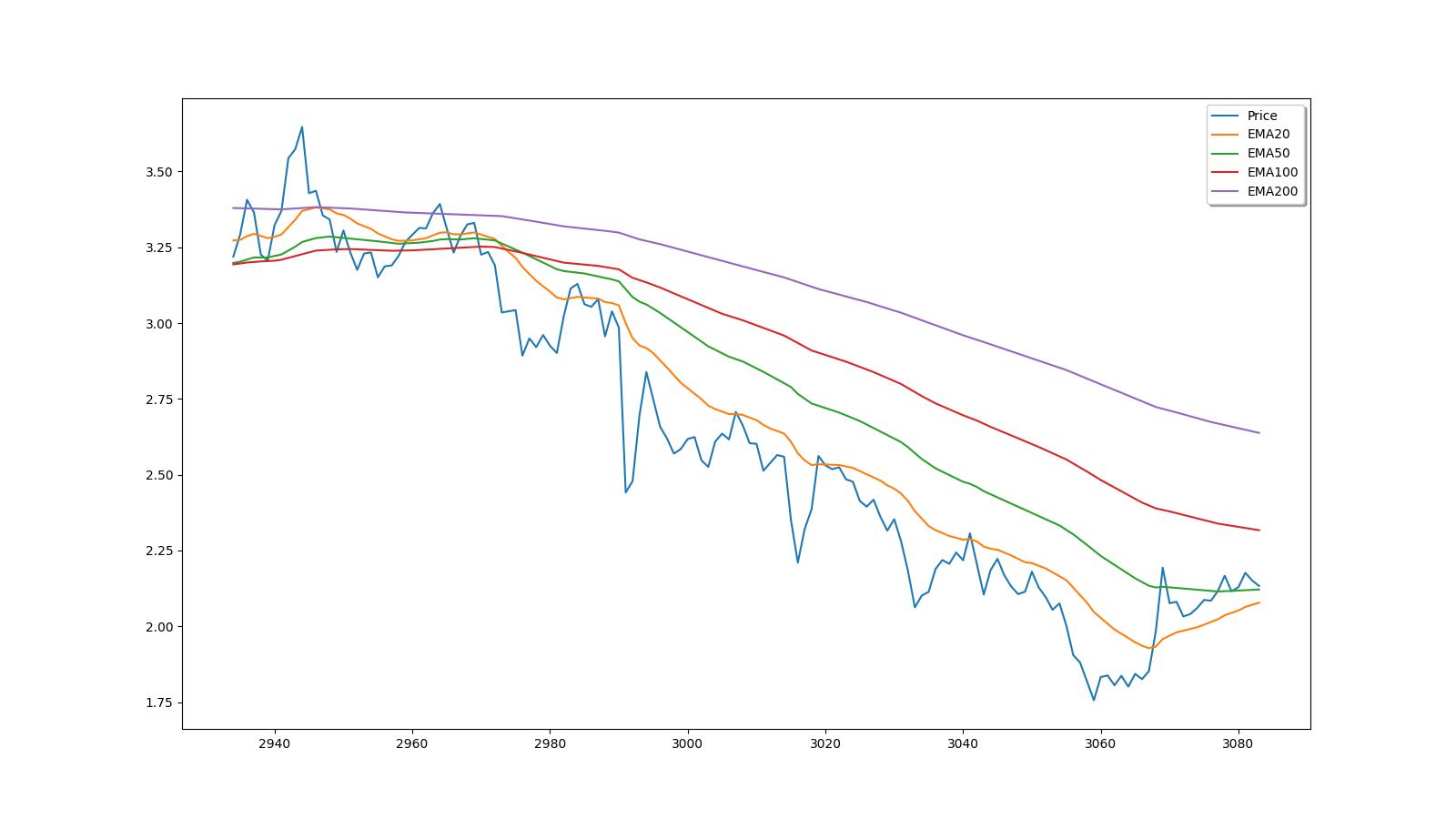 Gas Exponential Moving Averages