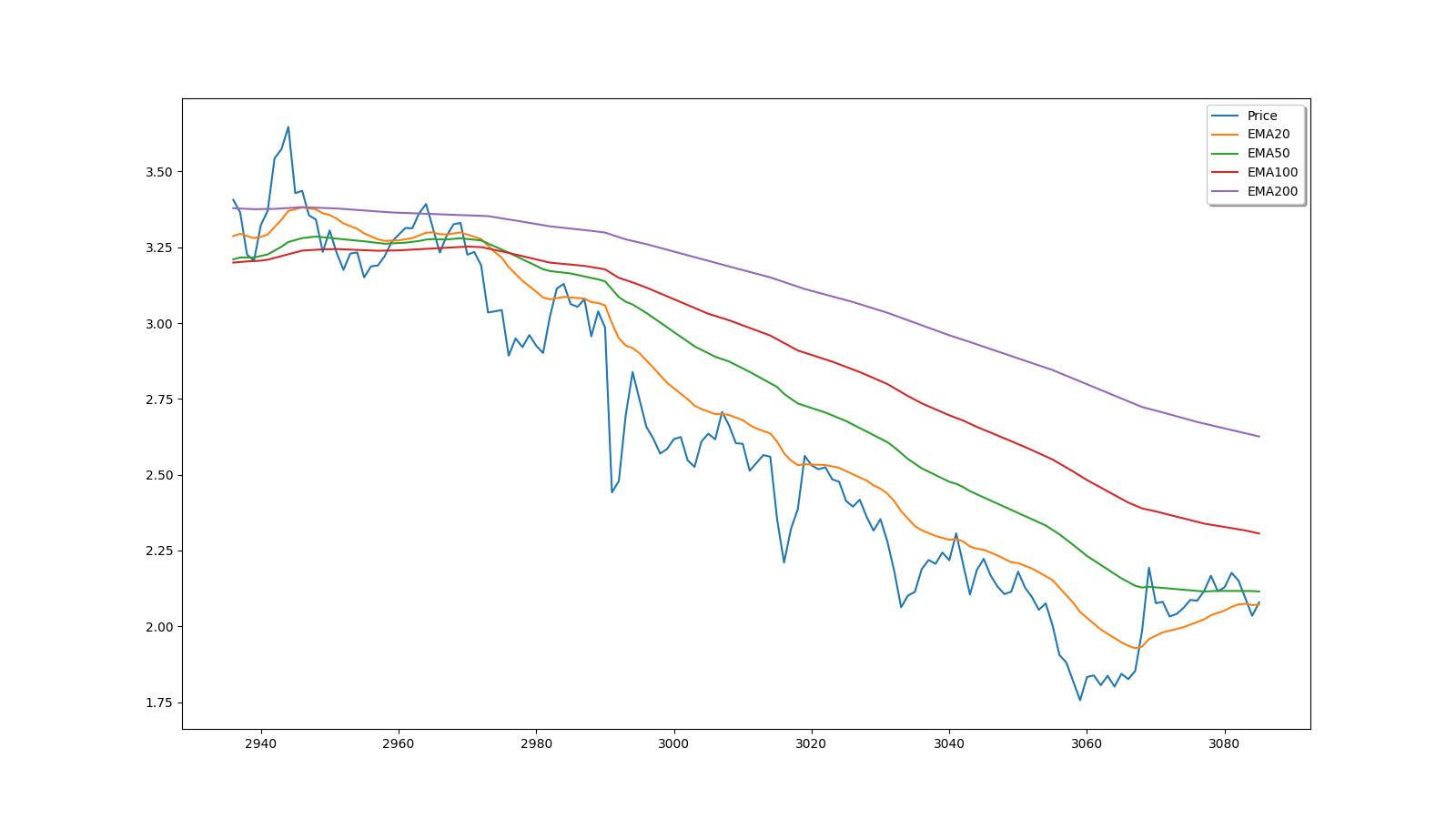 Gas Exponential Moving Averages