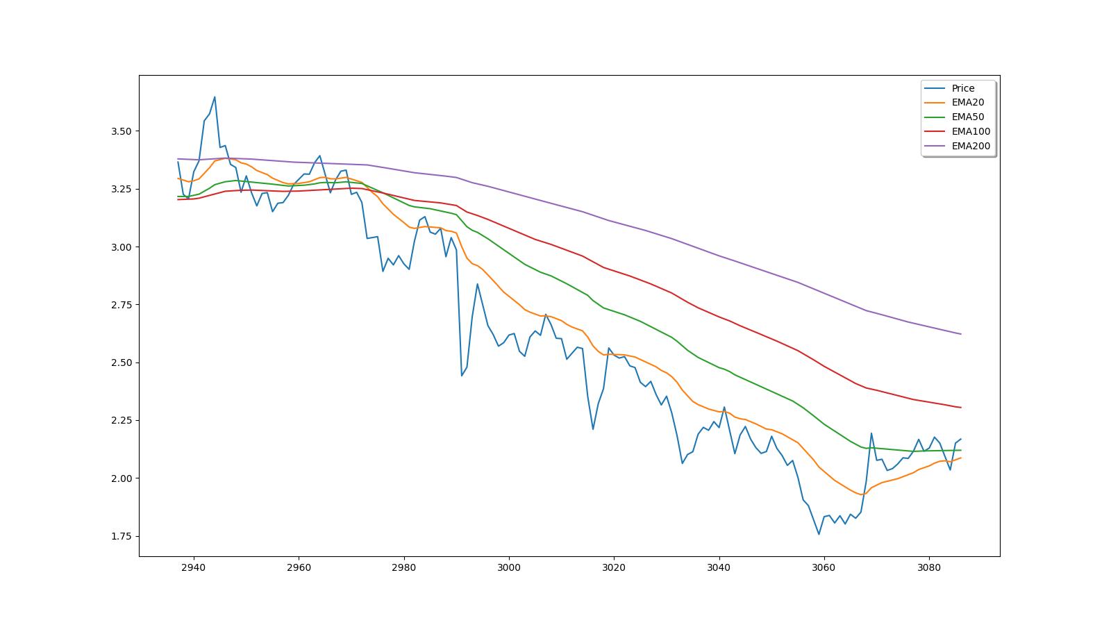 Gas Exponential Moving Averages