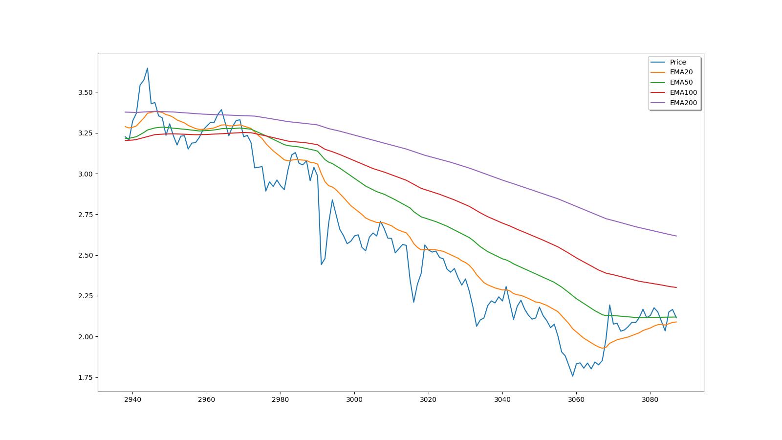 Gas Exponential Moving Averages