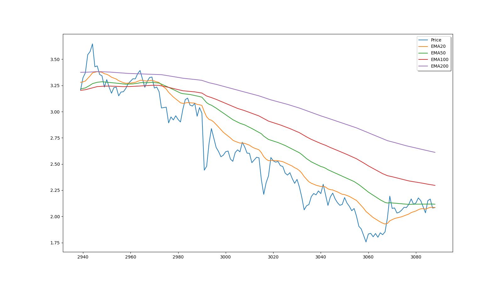 Gas Exponential Moving Averages